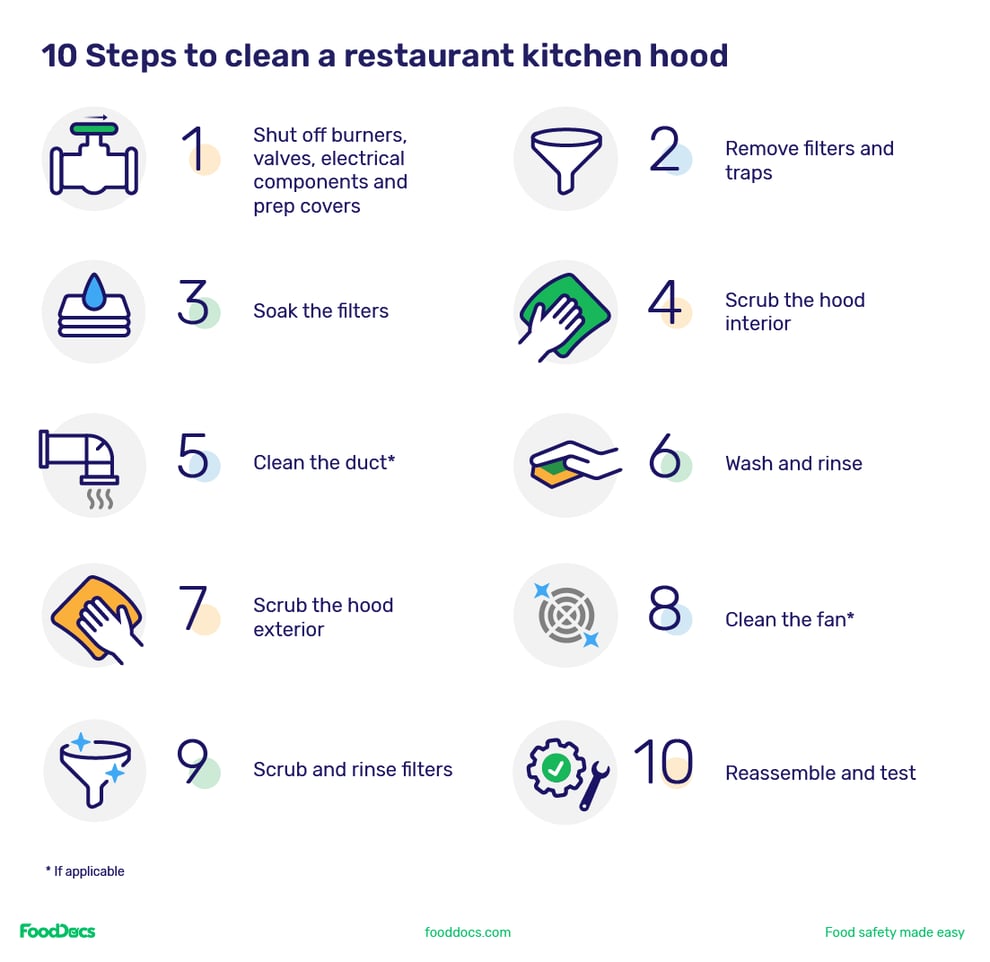 Restaurant Hood Cleaning: 10 Step-By-Step Guide (Free Kitchen Poster)