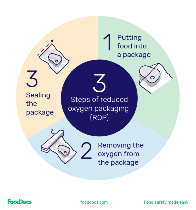 Vacuum Sealed Food Shelf Life Chart | Download Free Template
