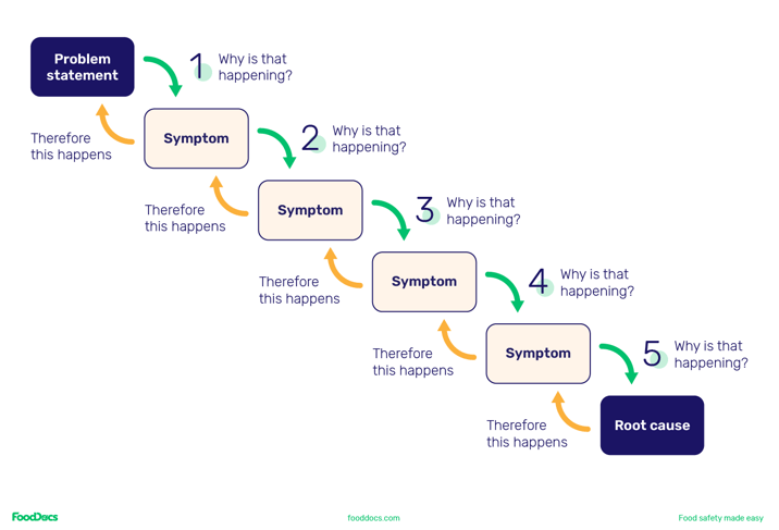 5 Whys Root Cause Analysis Template | Free Download