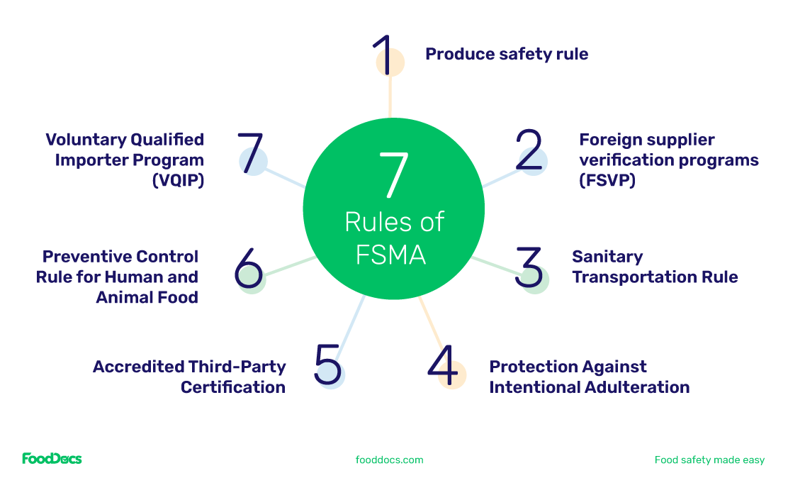 Food Safety Modernization Act Guide: FSMA Meaning, Regulations ...