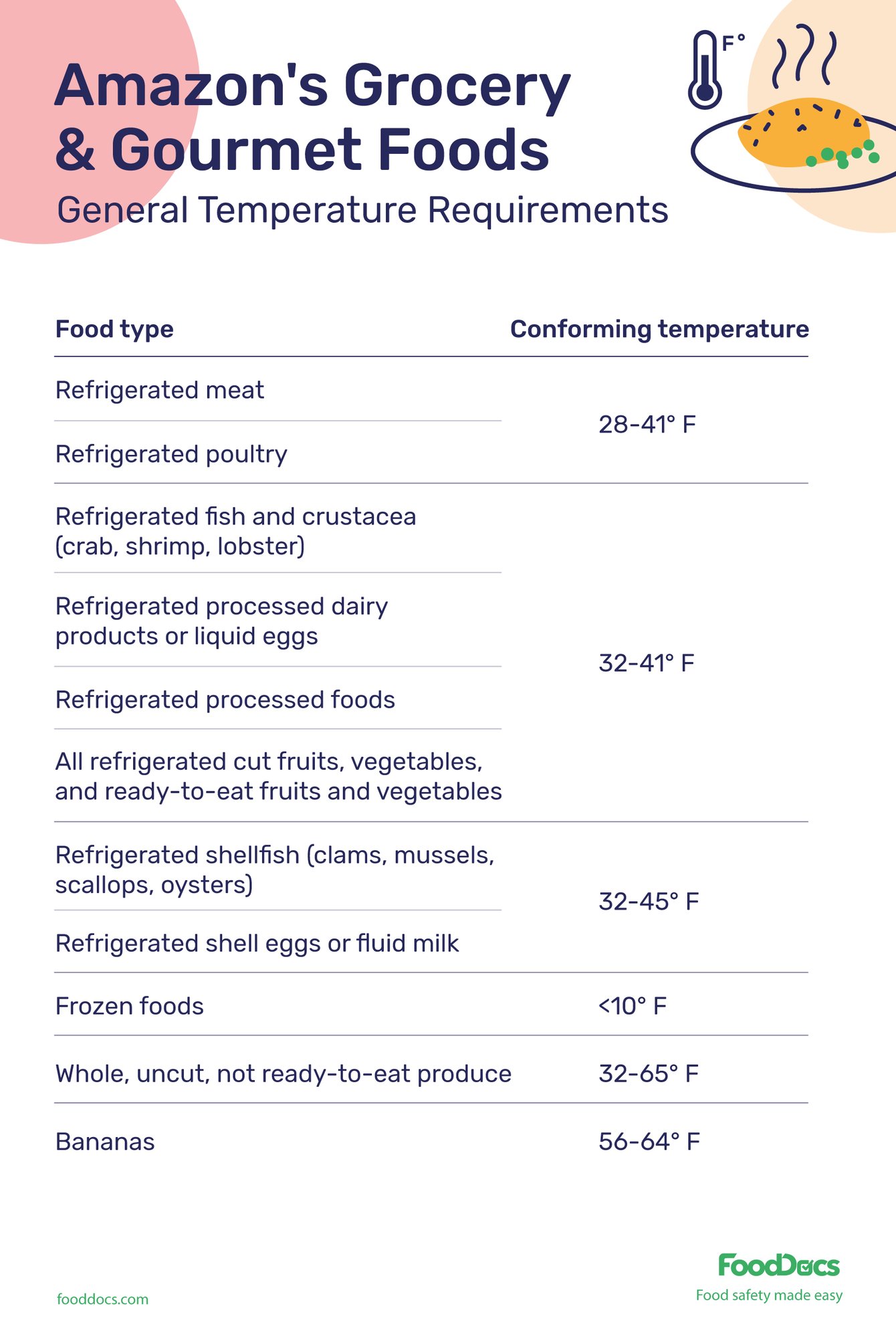 Amazon Seller and Product Requirements for Food | Download Free Poster