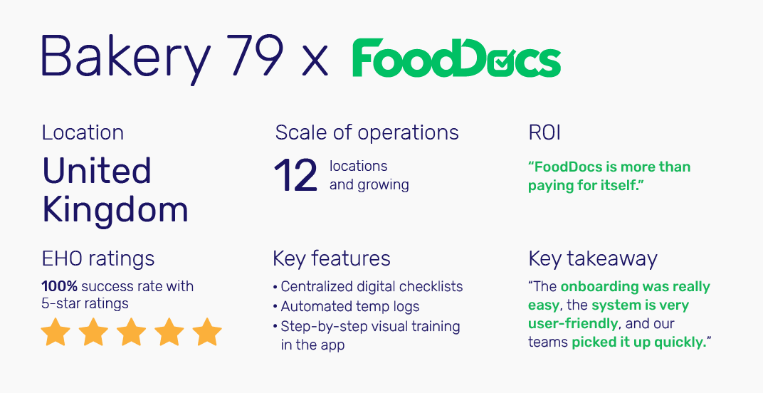 How Bakery 79 Achieves 5-Star EHO Ratings Across 12 Locations with FoodDocs