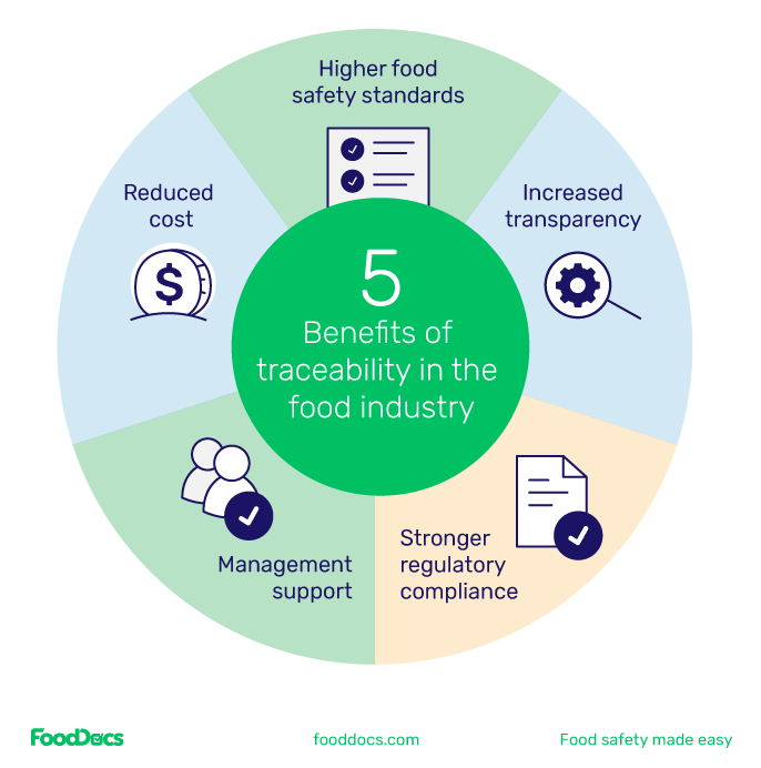 A Guide to Food Traceability: Problems, Benefits, and Solutions for ...