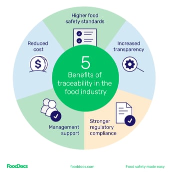 A Guide to Food Traceability: Problems, Benefits, and Solutions for ...