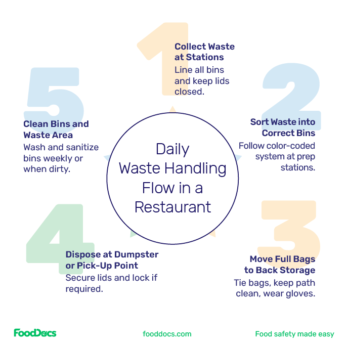 How Do You Create a Waste Management SOP for a Food Business?