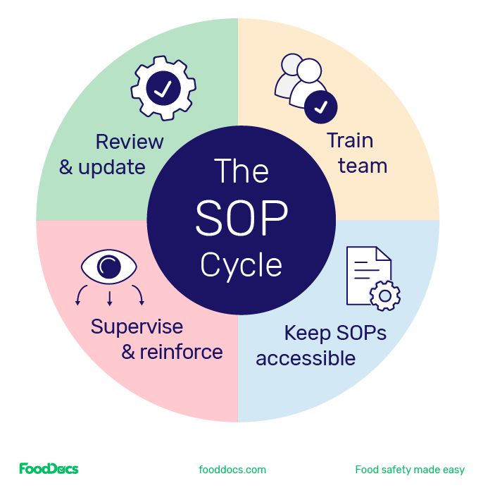Restaurant SOP Template: How to Create Restaurant Standard Operating ...