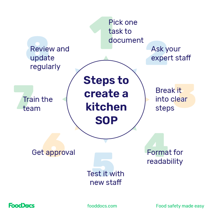 Kitchen SOP Template: How to Create One and Why You Should