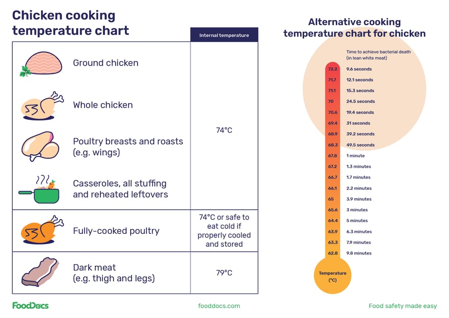 Chicken Temperature Chart | Download Free Poster