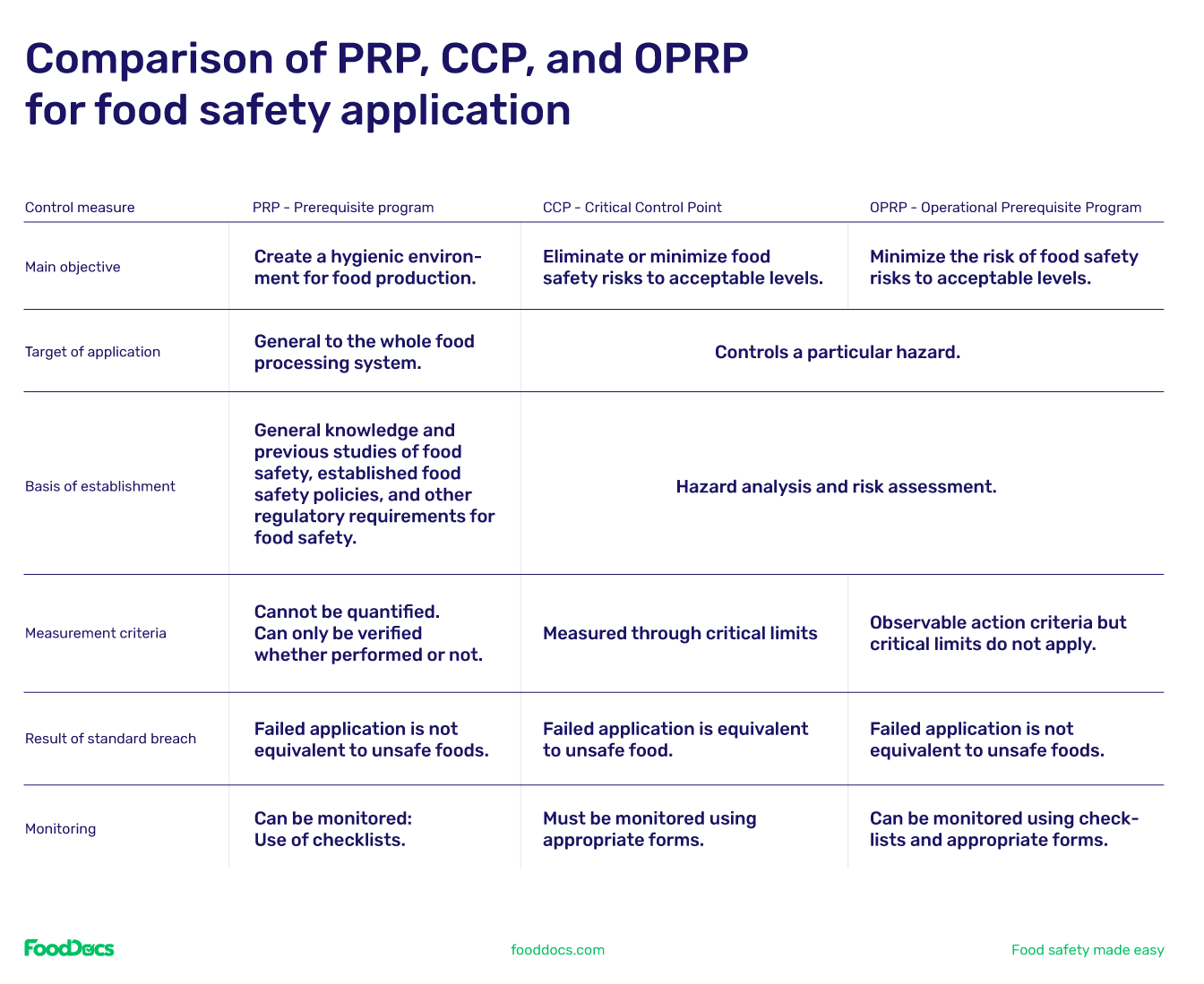OPRP Meaning: The Difference Between OPRP vs CCP in the Food Industry