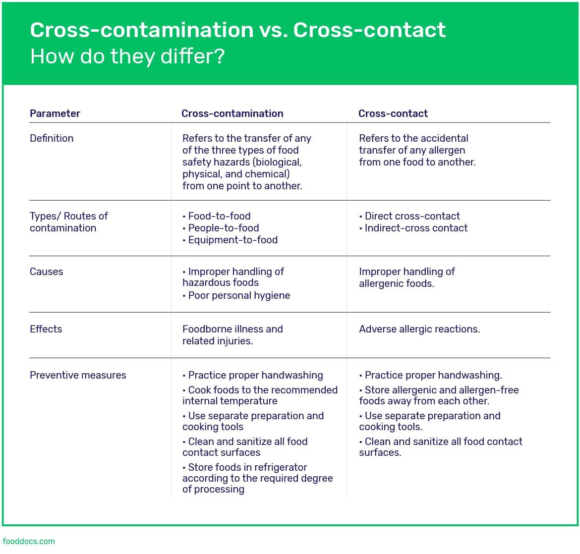 Cross-Contact VS Cross-Contamination: What's the Difference?