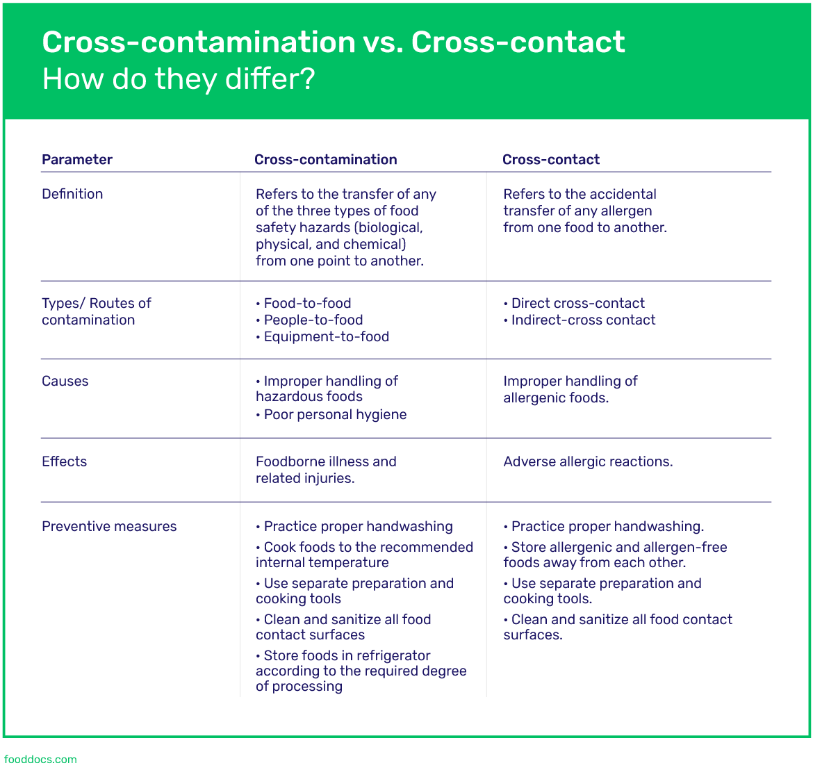 Cross-Contact VS Cross-Contamination: What's the Difference?