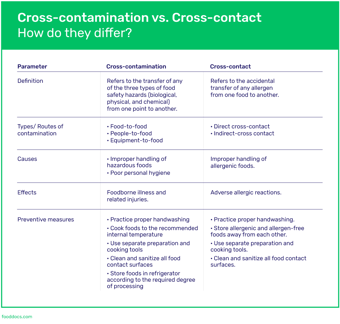 Cross-Contact VS Cross-Contamination: What's the Difference?