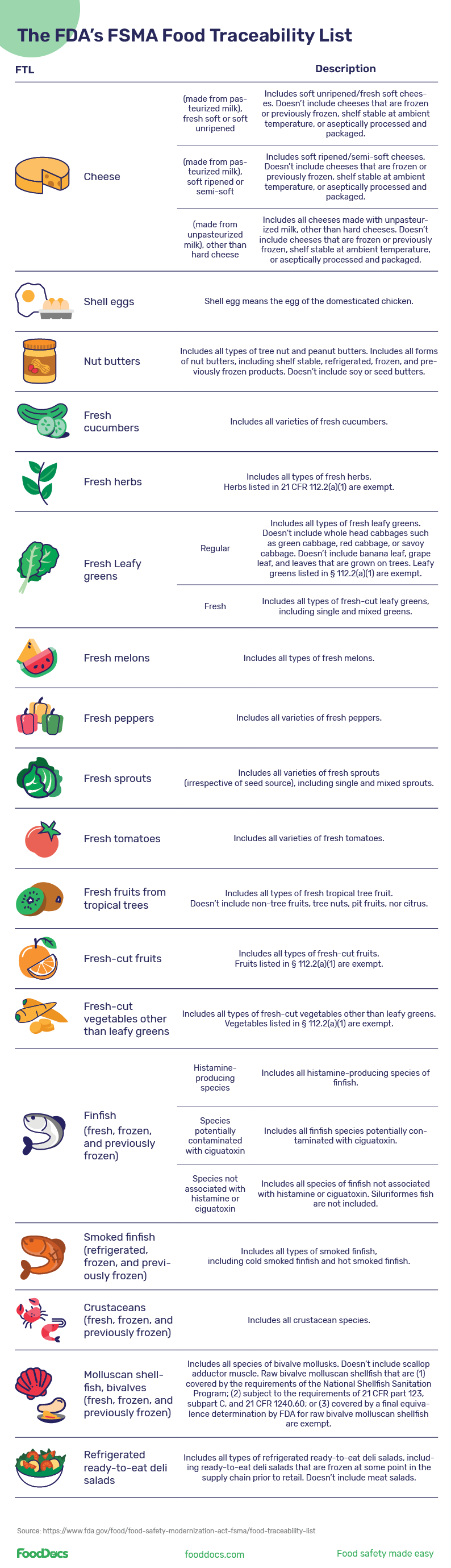 The FDA's FSMA Food Traceability List (Free PDF Download)