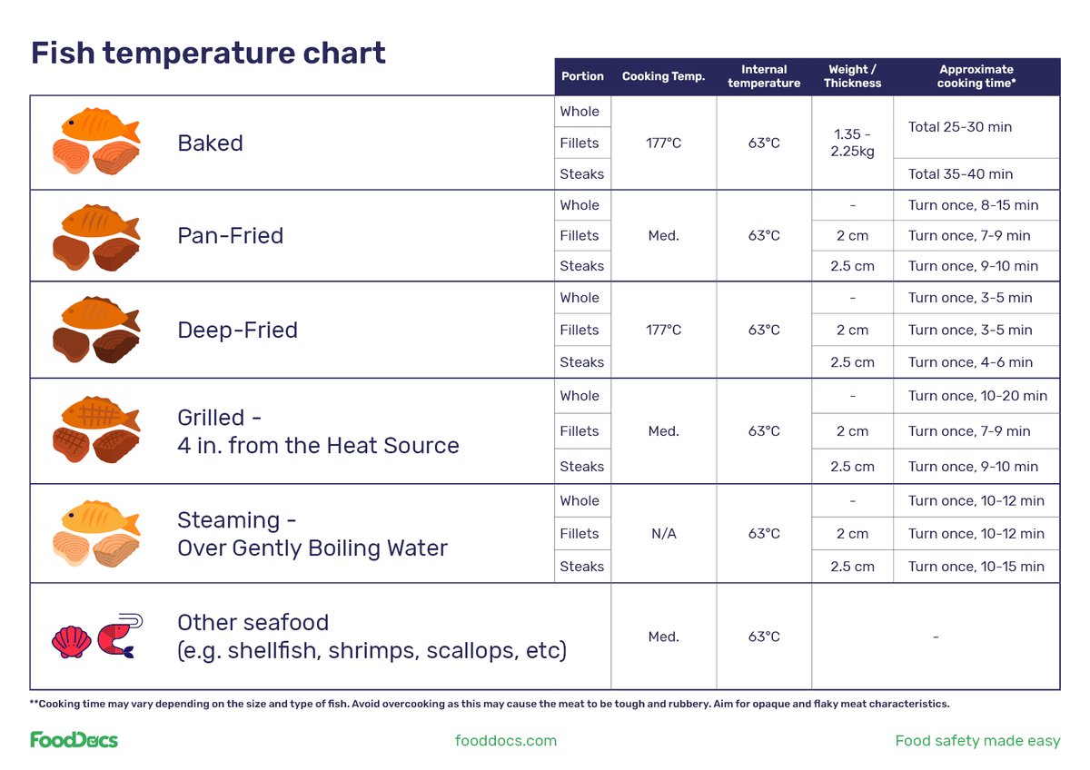 Fish Temperature Chart | Download Free Template