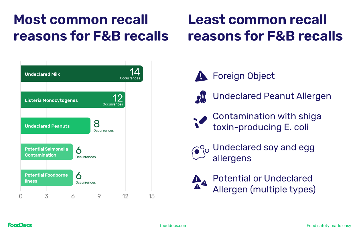 FDA Food Recalls: Insights from the 2023 Food & Beverage Category