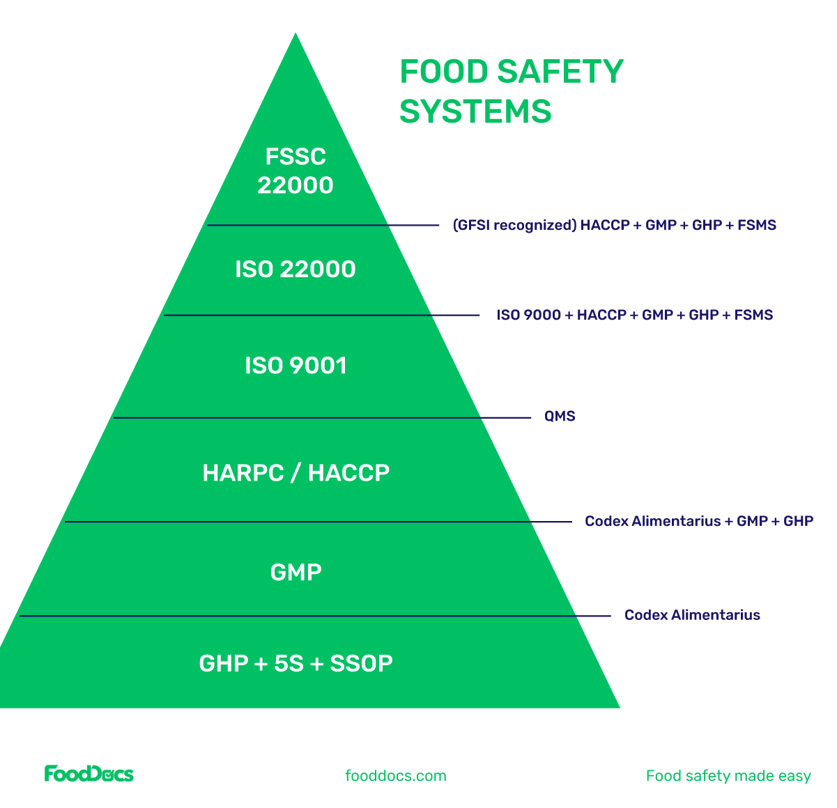 Food Safety Management System: 10 Steps to a Compliant FSMS