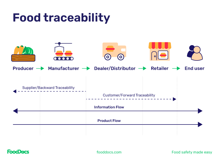 A Guide to Food Traceability: Problems, Benefits, and Solutions for ...
