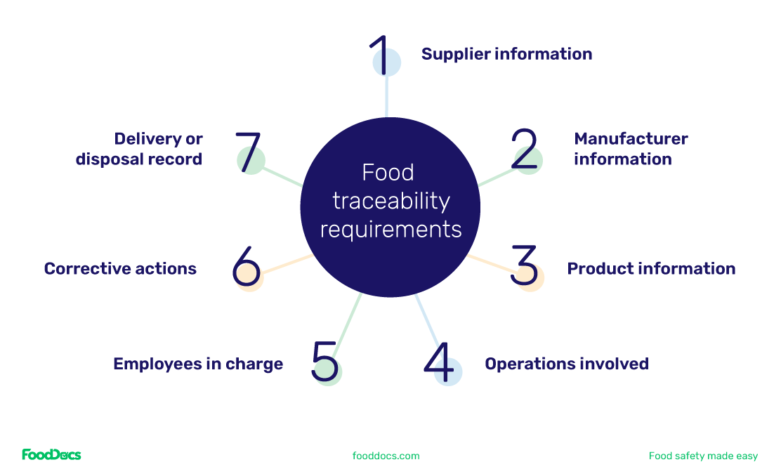 A Guide to Food Traceability: Problems, Benefits, and Solutions for ...