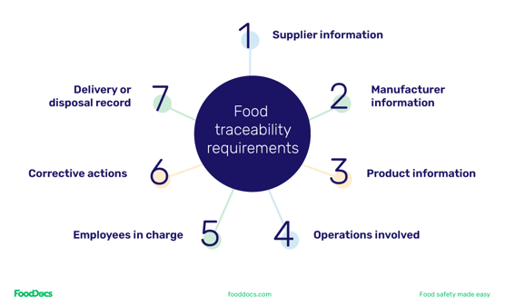 A Guide to Food Traceability: Problems, Benefits, and Solutions for ...