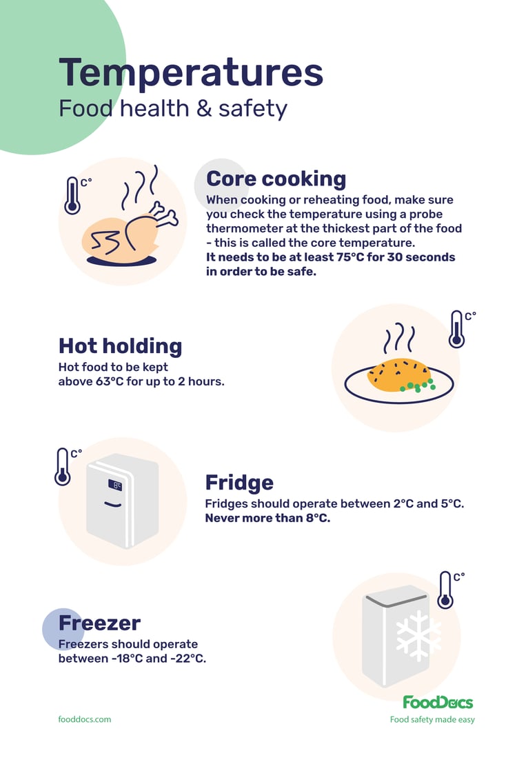 Food Safety Temperatures | Download Free Poster