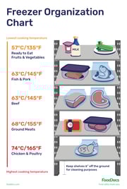 A Guide to Freezing Food Safely: Benefits, Risks, Shipping, and More