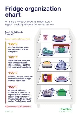 Fridge Organization Chart | Download Free Poster