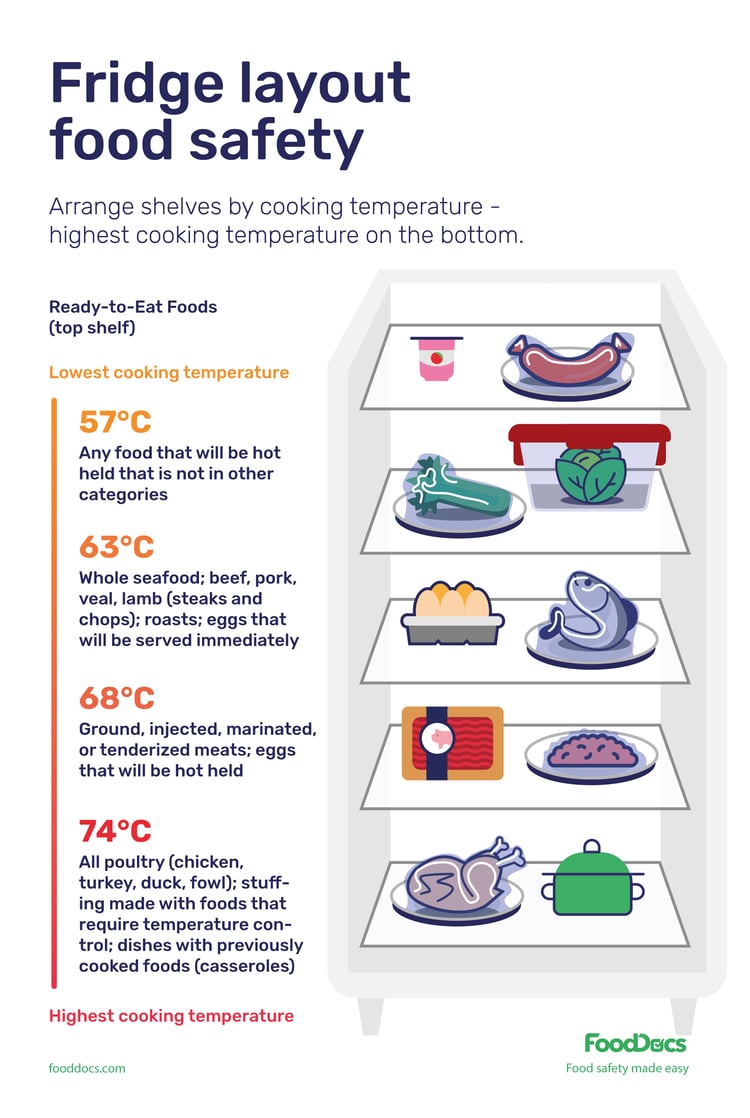 Fridge Layout Food Safety Poster | Download Free Poster