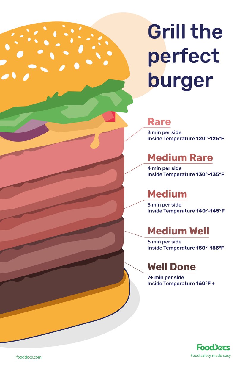Burger Temp Chart | Download Free Poster