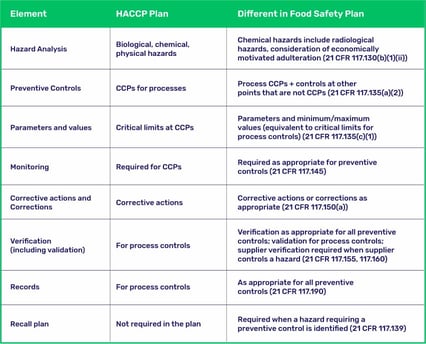 Food Safety Plan - What is it & How to Get it?
