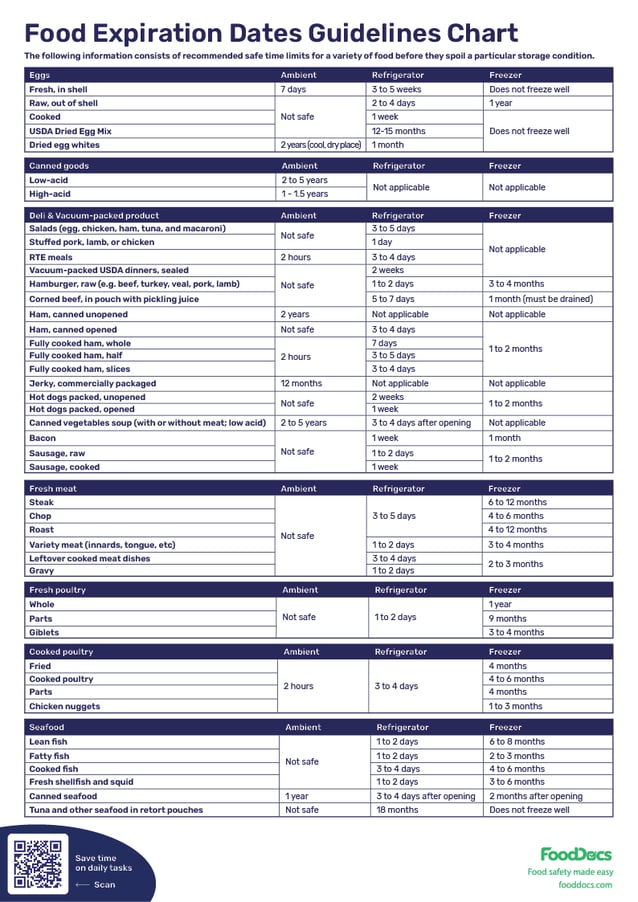 Food Expiration Dates Guidelines Chart | Download Free Poster