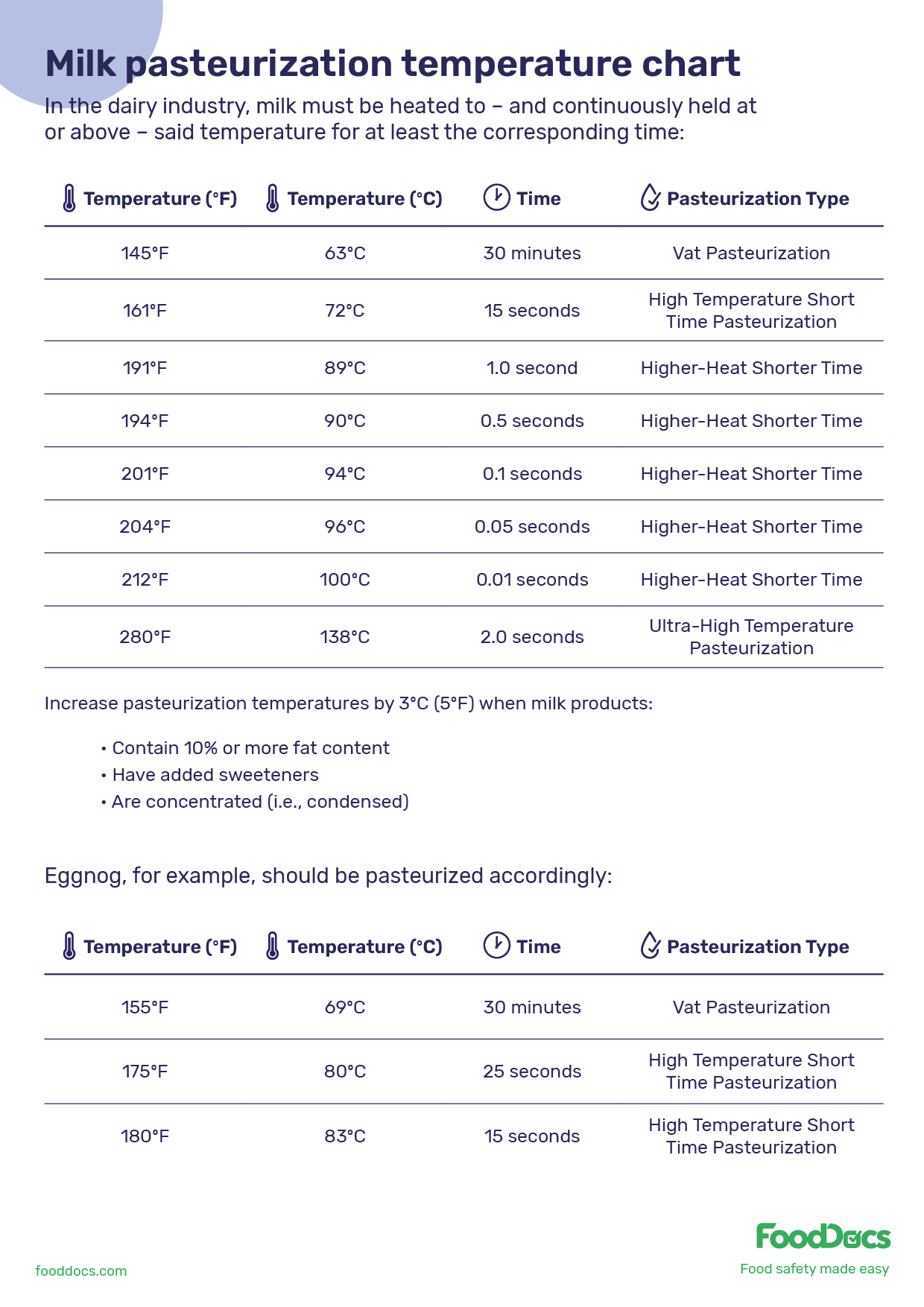 Milk Pasteurization Temperature Time Chart | Free Download