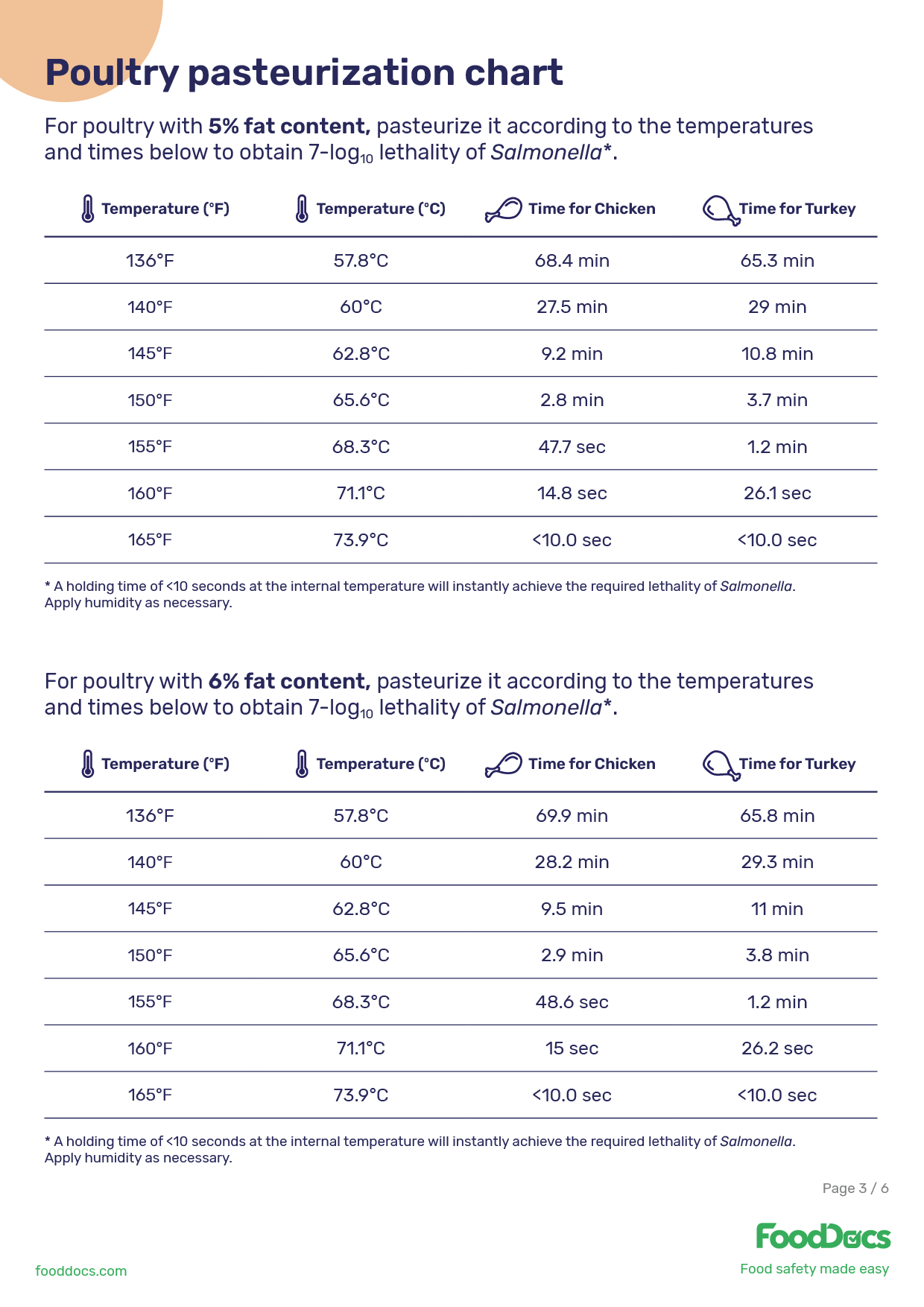 Poultry Pasteurization Chart | Free Download