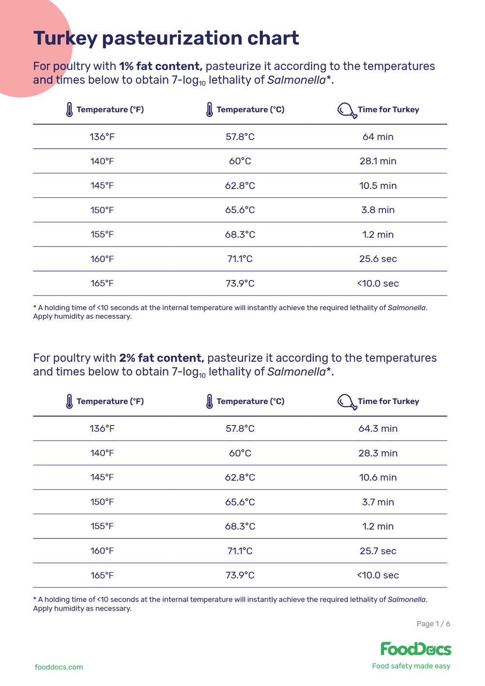 Turkey Pasteurization Chart | Free Download