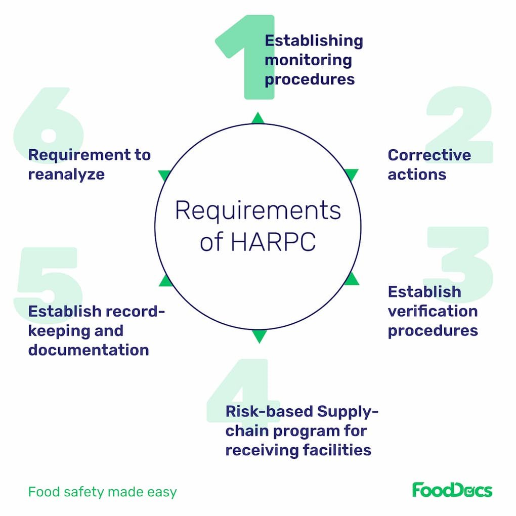 A Guide to HARPC: Hazard Analysis and Risk-Based Preventive Controls