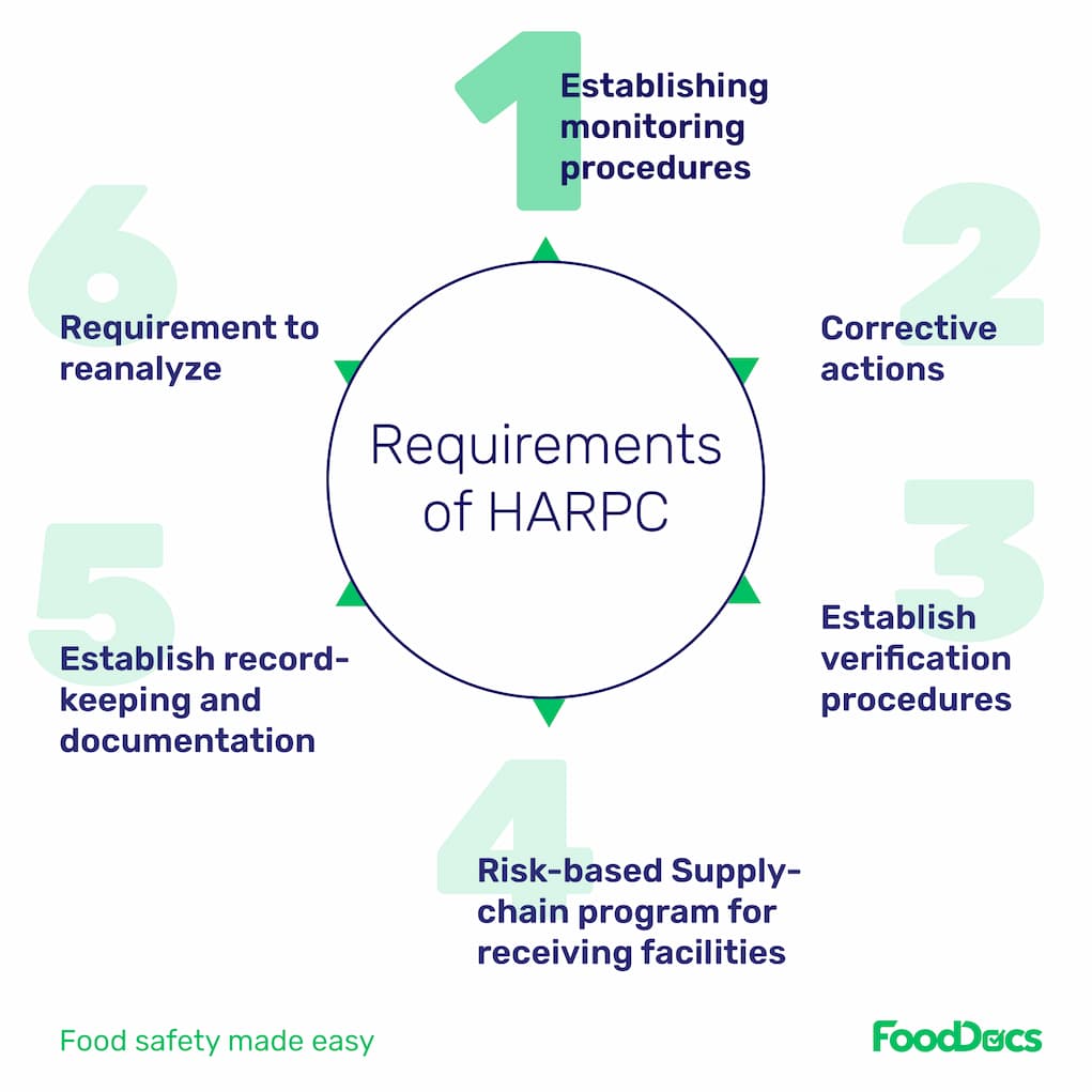 A Guide to HARPC: Hazard Analysis and Risk-Based Preventive Controls
