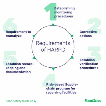 A Guide to HARPC: Hazard Analysis and Risk-Based Preventive Controls