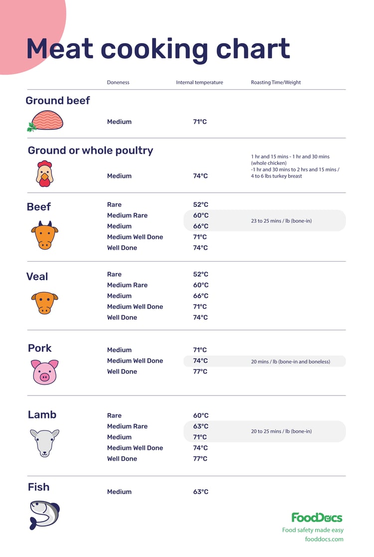 Meat Cooking Chart | Download Free Poster