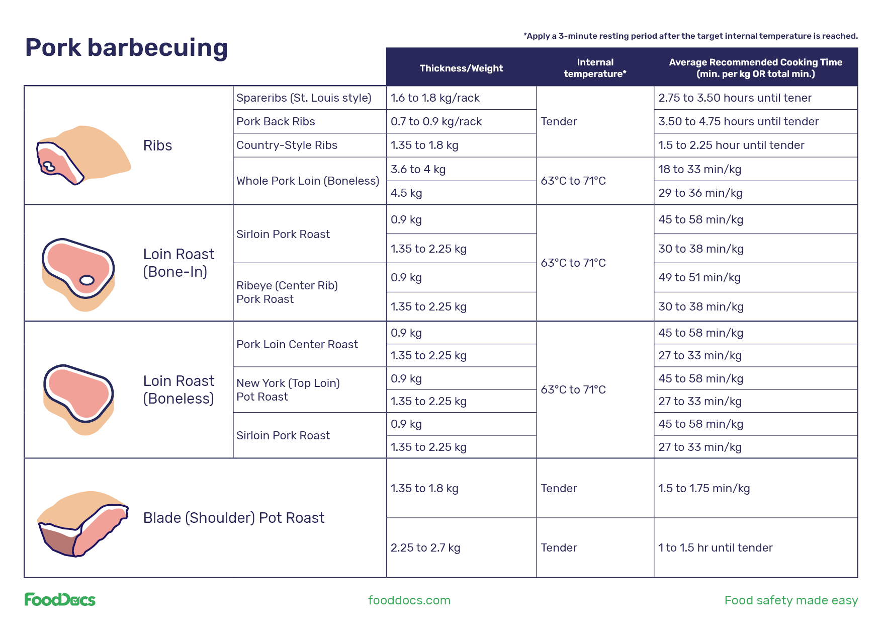 Pork Temperature Chart | Download Free Poster