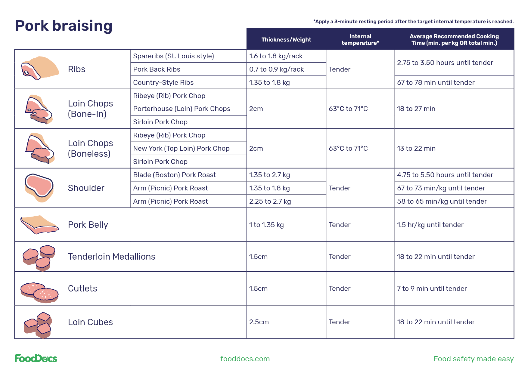 Pork Temperature Chart | Download Free Poster