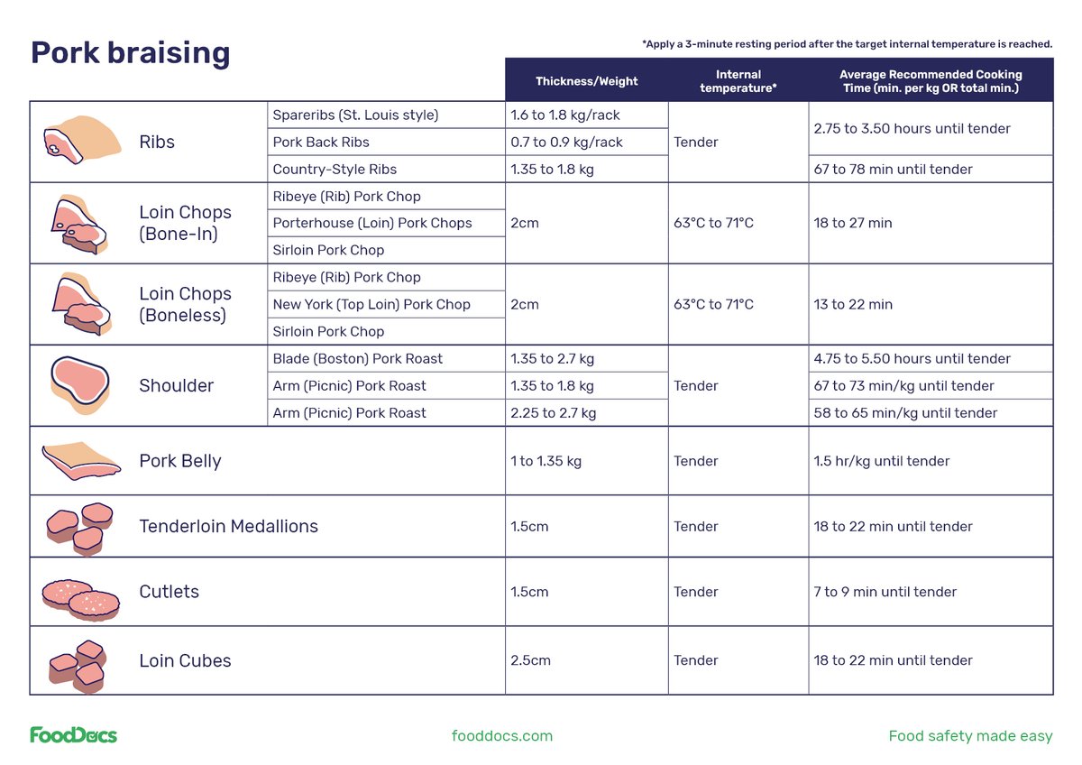 Pork Temperature Chart | Download Free Poster