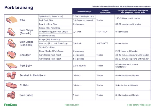 Pork Temperature Chart | Download Free Poster