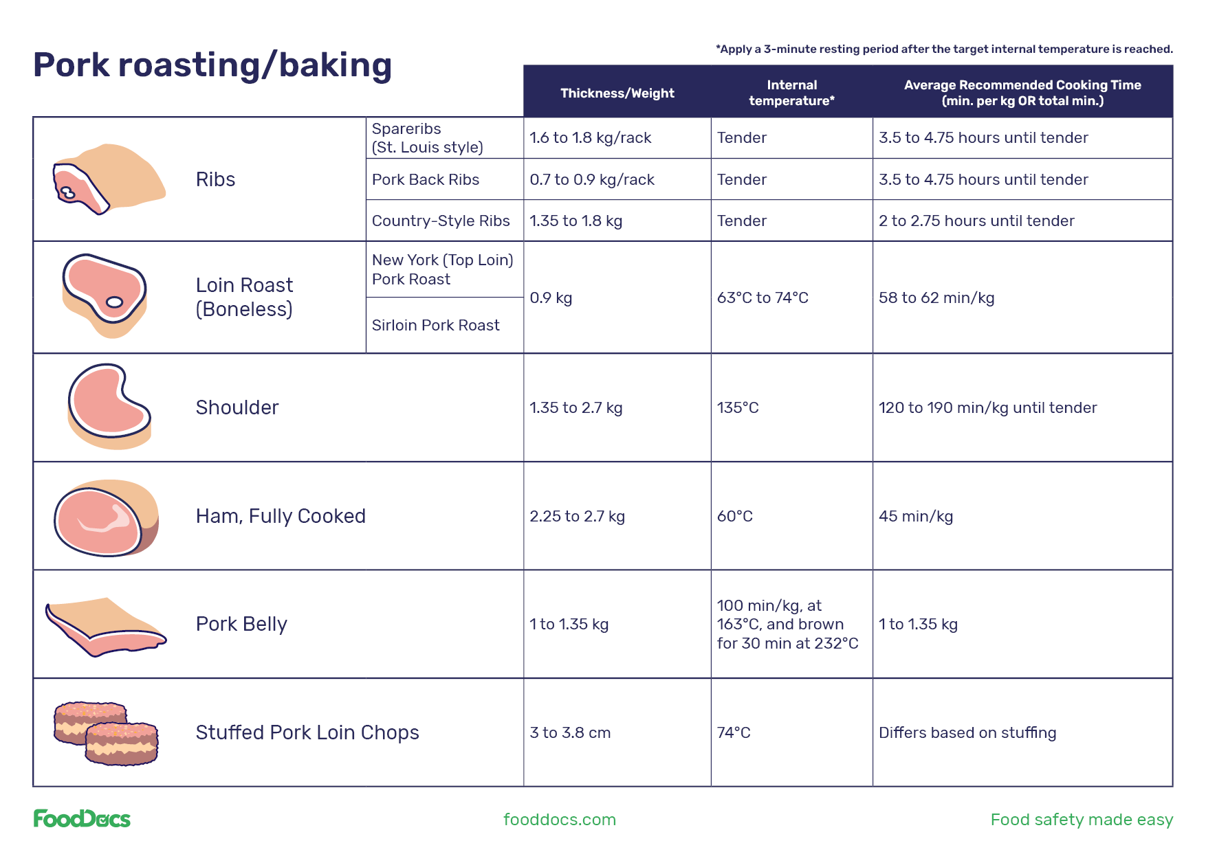 Pork Temperature Chart | Download Free Poster
