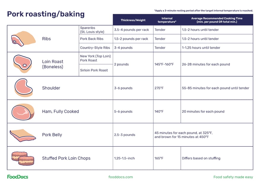 Pork Temperature Chart | Download Free Poster