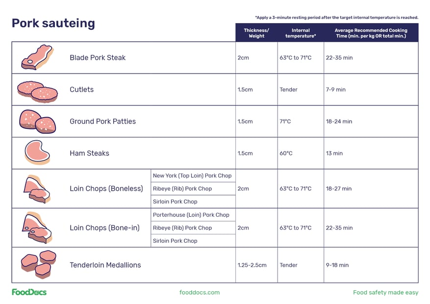 Pork Temperature Chart | Download Free Poster