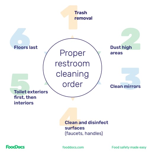 Restroom Cleaning Checklist and Log Template | Free Download