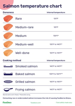 US Salmon Internal Temperature Chart | Download Free Template