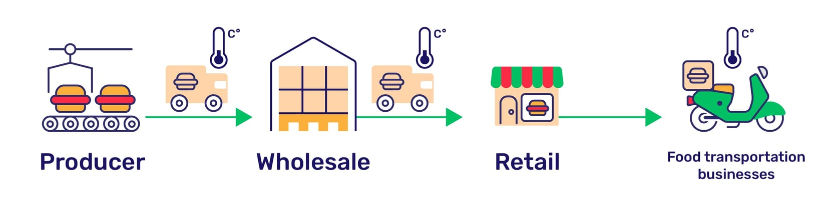 Food Traceability | Download Free Template