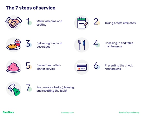 Restaurant Steps of Service: 7 Keys to Exceptional Dining Experiences