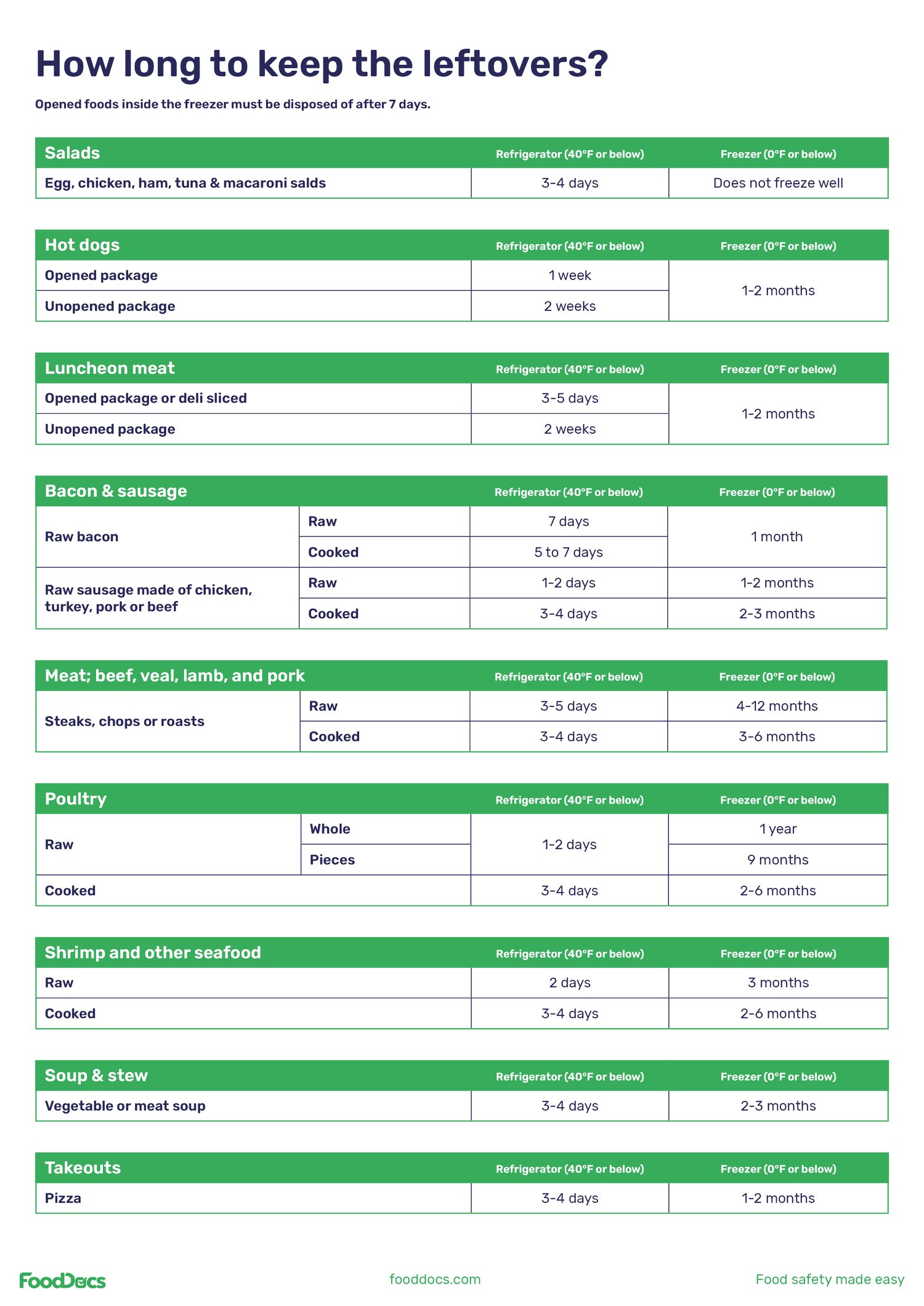 How Long to Keep the Leftovers Chart | Download Free Poster