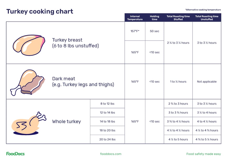 Turkey Cooking Chart | Download Free Poster
